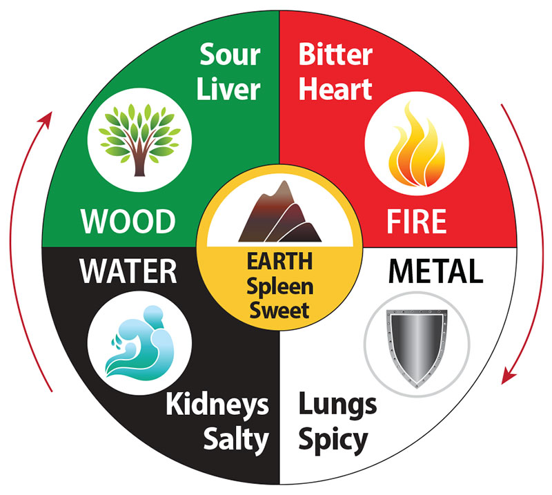 Five Elements Five Elements
